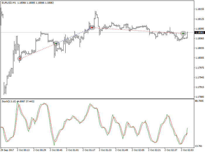 The X - Universal Expert Advisor (EA) for Forex on Indicators.