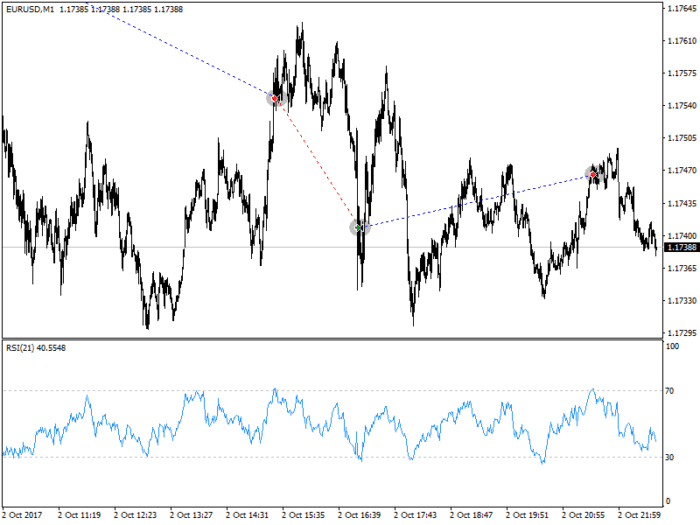The X - Universal Expert Advisor (EA) for Forex on Indicators.
